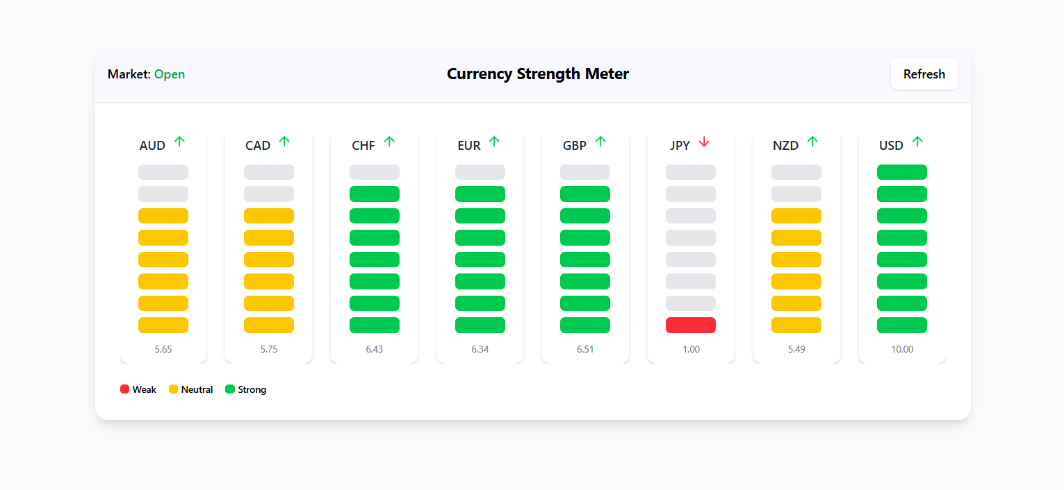 Currency Strength Meter - Live Forex Strength Indicator